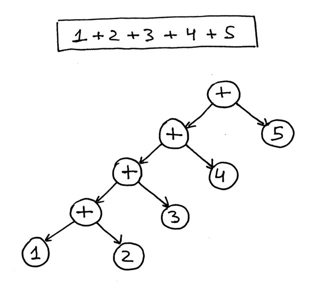 【编译原理】构建一个简单的解释器（Let’s Build A Simple Interpreter. Part 7.）（笔记）解释器 ...