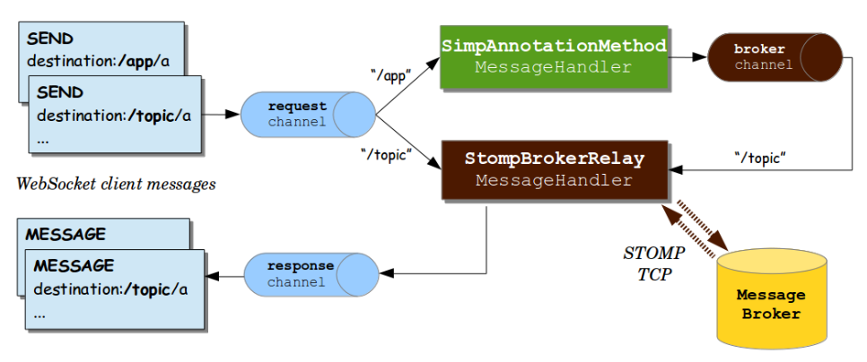 Springboot整合WebSocket（基于Stomp）_spring websocket stomp-CSDN博客