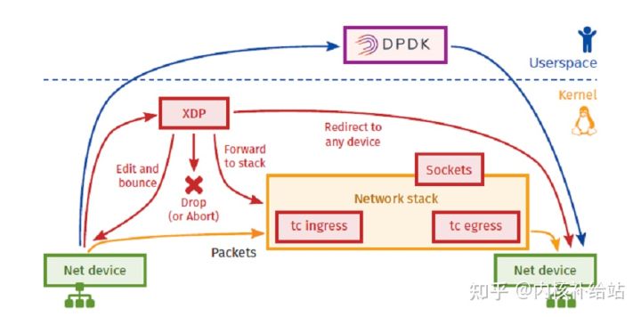 【超细节】十年码农讲述Linux网络新技术基石——eBPF and XDP_linux高性能网络详解:从dpdk、rdma到xdp pdf-CSDN博客