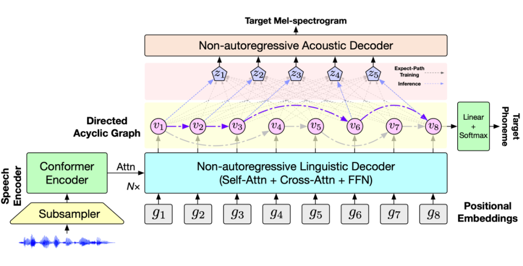 NeurIPS 2023 | 首个两阶段解码的非自回归S2ST模型：快速高质量的语音到语音翻译...-CSDN博客