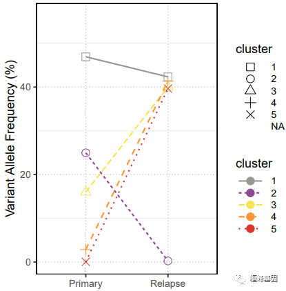 Topic 2.克隆进化之 ClonEvol_pyclone和sciclone-CSDN博客