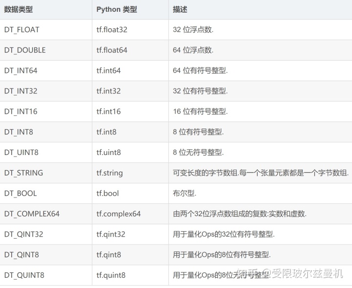 Tensor数据类型转换tfcast 数据类型转换 Csdn博客