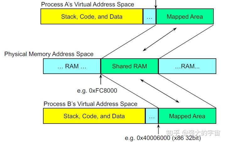 漫谈QNX（架构/进程，线程，同步，进程间通信IPC）-CSDN博客