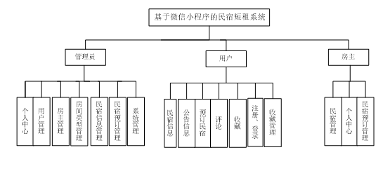 基于微信小程序的民宿短租预约系统的设计与实现源码 基于微信小程序的民宿预订系统的设计与实现 Csdn博客