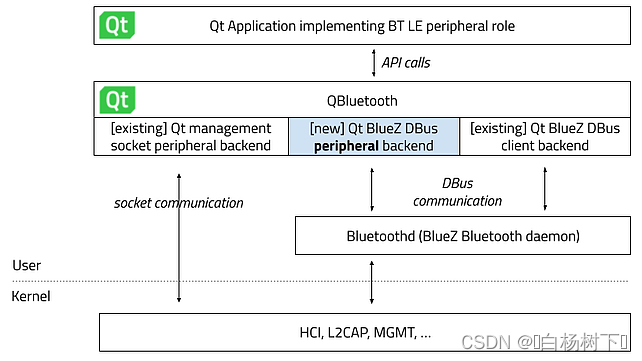 添加Linux BlueZ DBus外围角色支持_linux qt dbus bluez-CSDN博客