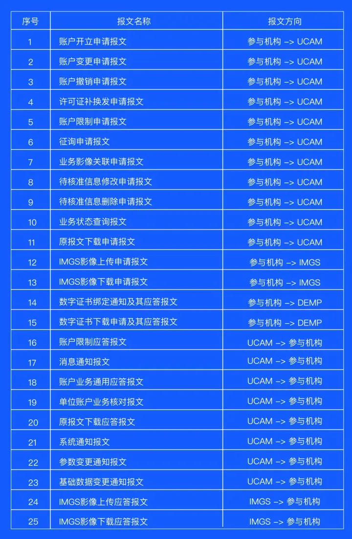 银行监管报送系统介绍（十四）：全国统一集中账户管理系统 Ucam银行账户管理系统报送信息配置功能描述 Csdn博客 