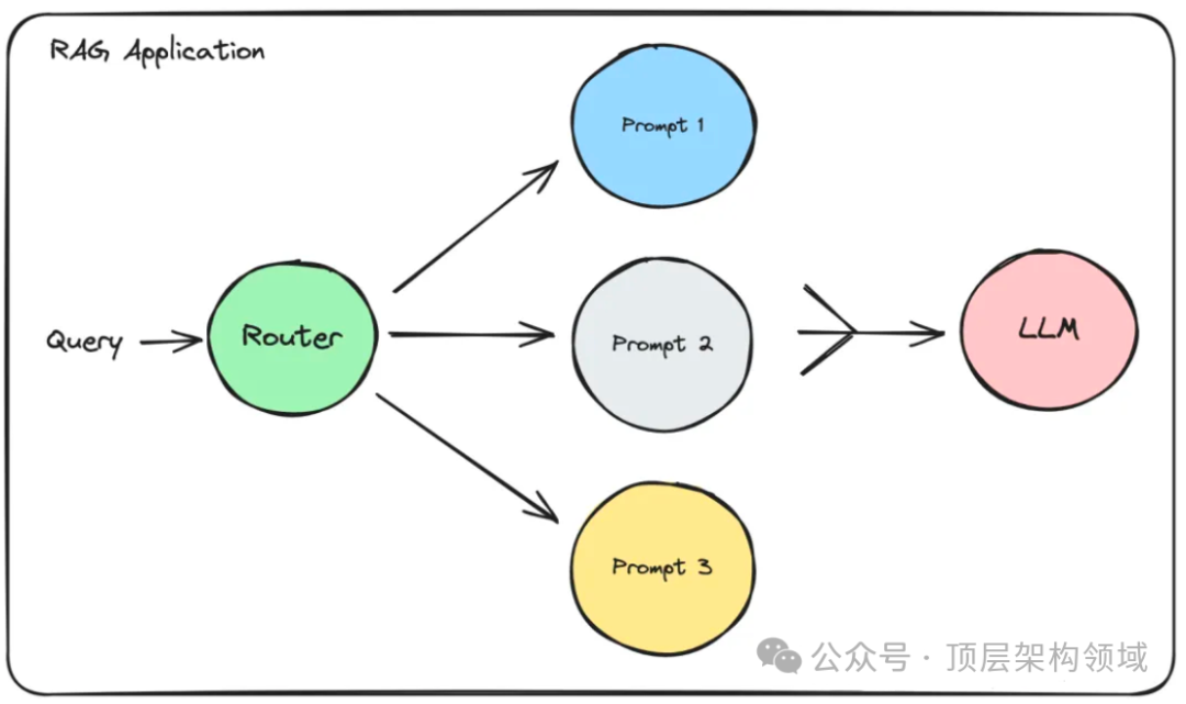 AIGC-查询意图识别RAG架构设计_rag 意图识别-CSDN博客