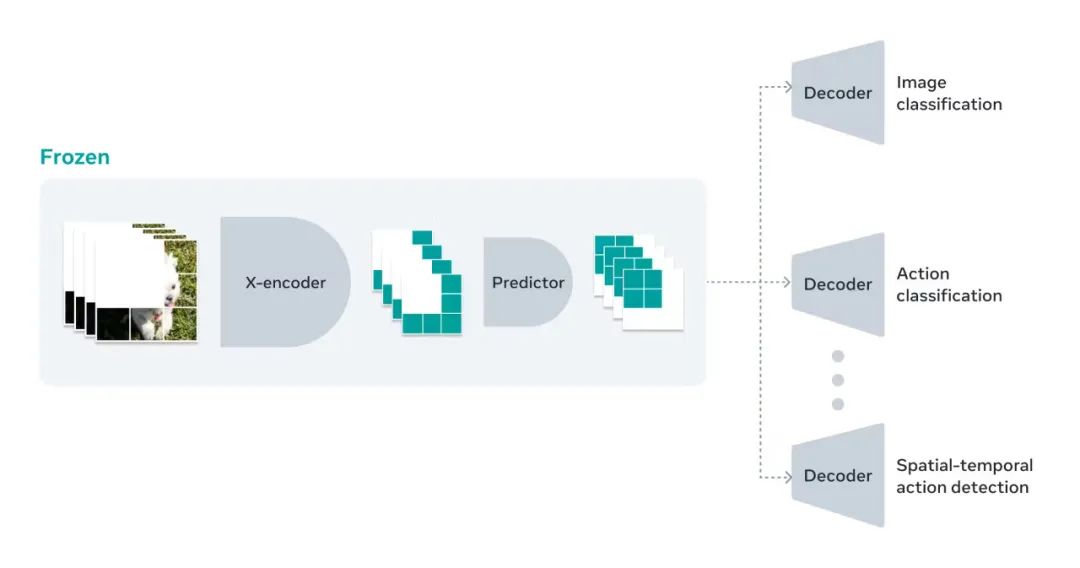 Meta发布V-JEPA模型，能理解和模拟物理世界-CSDN博客