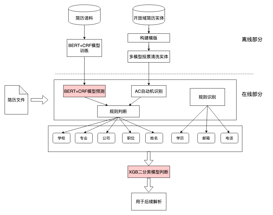 简历解析中实体抽取优化方法正则表达式如何进行实体抽取 Csdn博客