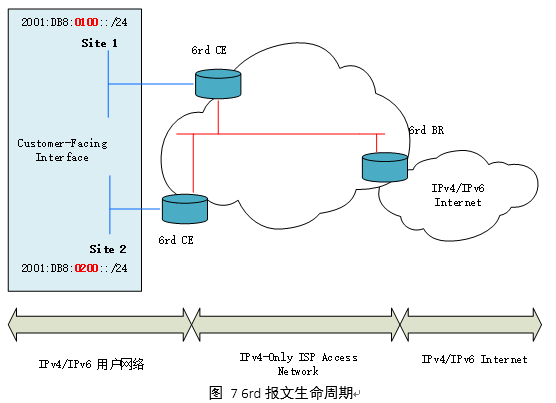 ipv6 6rd原理，IPv6 Rapid Deployment， Linux IPv6 6rd初探-CSDN博客