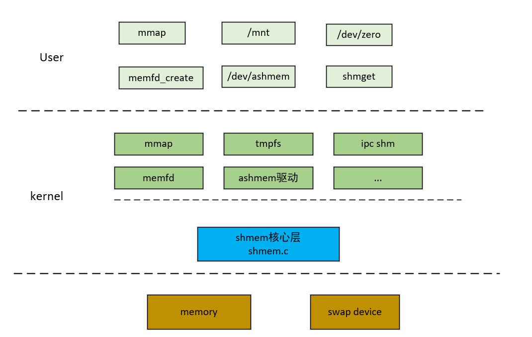 深入理解Linux内核共享内存机制- shmem&tmpfs-CSDN博客