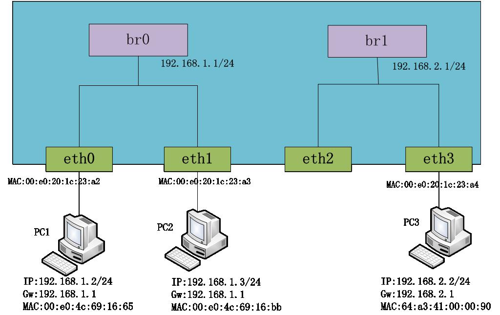 linux配置桥接口,二、Linux上桥的使用-CSDN博客