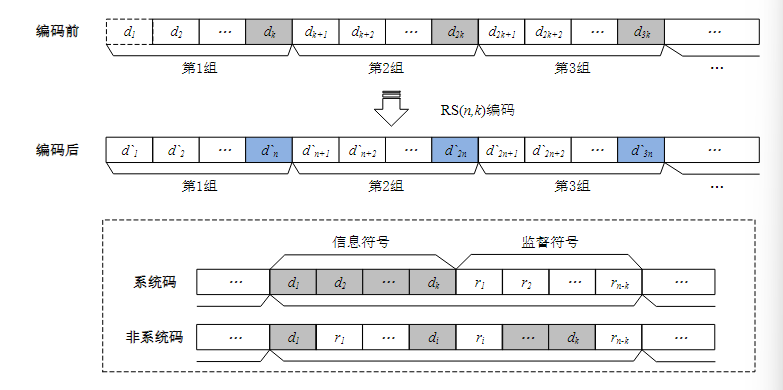 DVB-S学习记录之信道编码-CSDN博客