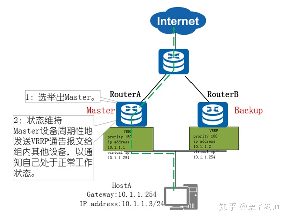 vrrp路由器三种状态_VRRP技术详解和实战演练-CSDN博客