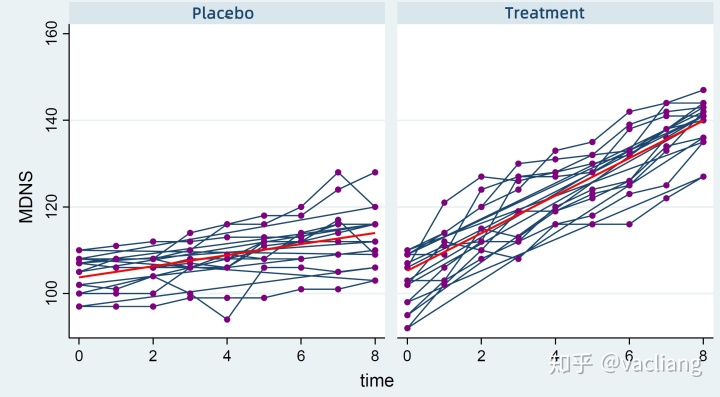 处理效应模型stata实例重复测量数据分析系列：再谈多层混合效应模型（基于stata）律姐有范儿的博客 Csdn博客