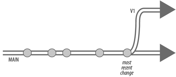 [P4]Perforce (p4) Branching and Integration_p4 branch-CSDN博客
