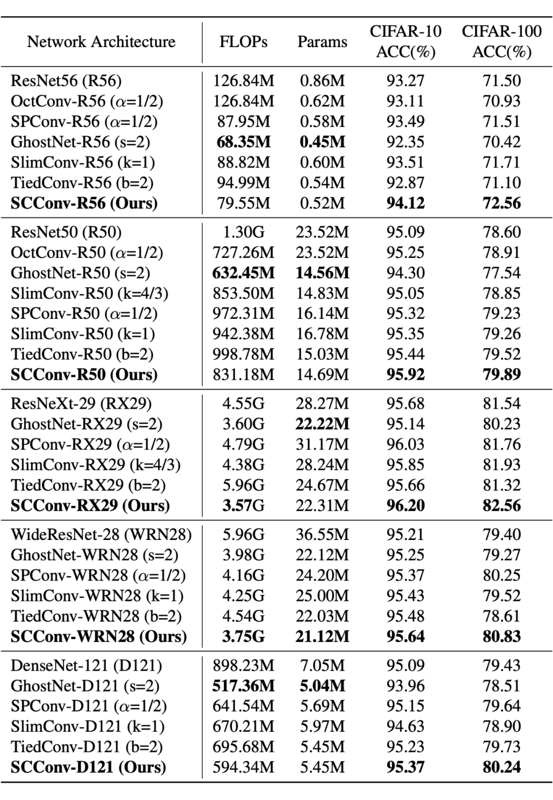 CVPR 2023 | SCConv: 即插即用的空间和通道重建卷积-CSDN博客