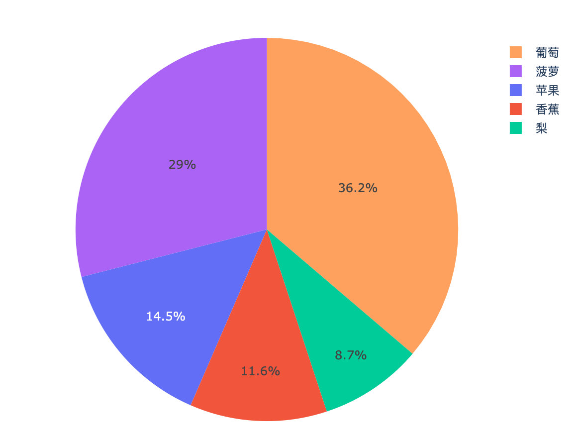 酷炫！可视化神器Plotly玩转饼图_plotly饼图-CSDN博客