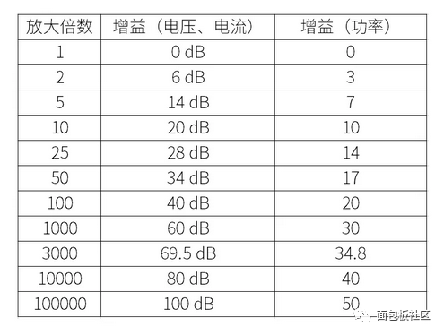 手册如何看运放的db_放大倍数和dB有什么关系？-CSDN博客