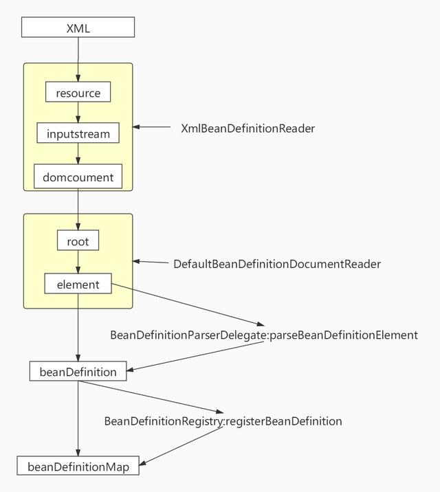 dom4j解析xml_Spring IOC容器之XmlBeanFactory启动流程分析和源码解析-CSDN博客