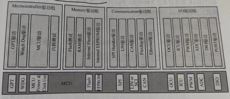 AutoSAR MCAL架构下的四大驱动组织_mcal驱动下载-CSDN博客