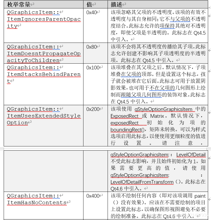 [转载]Qt开发技术：图形视图框架（二）场景QGraphicsScene、QGraphicsItem与QGraphicsView详解_qgraphicscene-CSDN博客