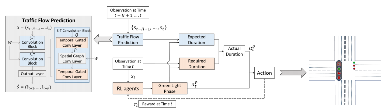 【论文笔记 · RL】PRGLight: A novel traffic light control framework with ...
