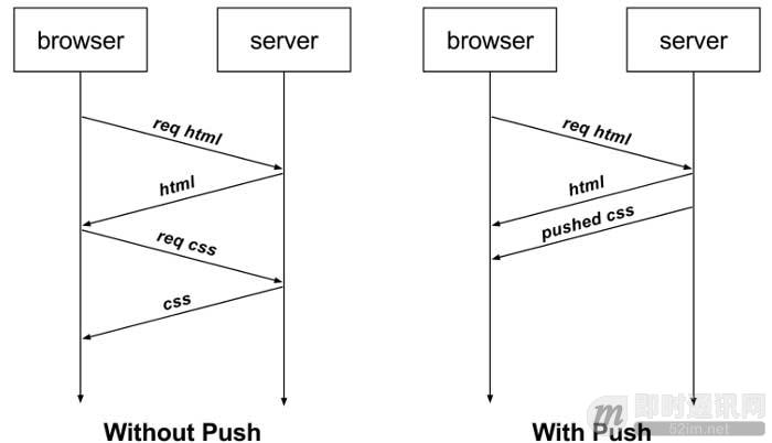 Java 2 Push 脑残式网络编程入门 四 ：快速理解 2的服务器推送 Server Push Csdn博客