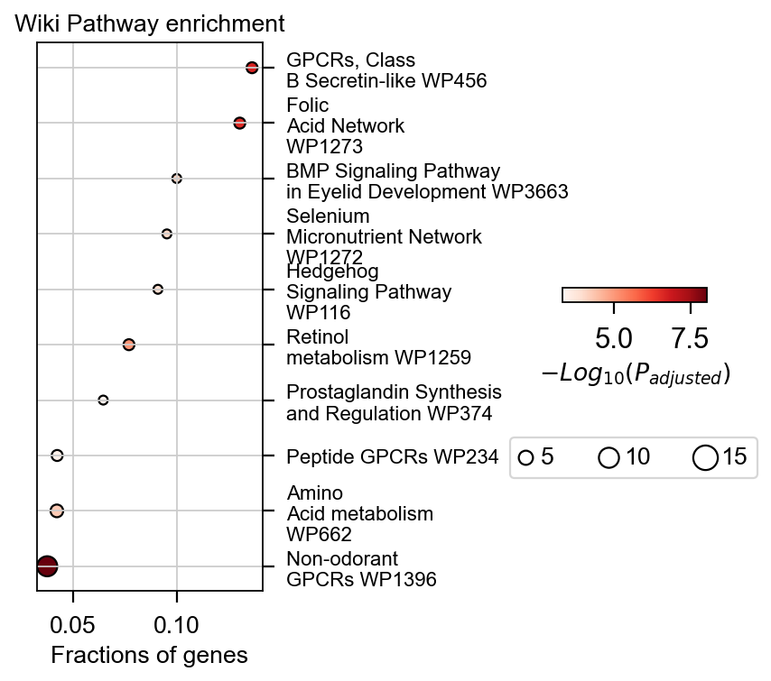 Python版RNA-seq分析教程：差异表达基因分析_pydeg-CSDN博客