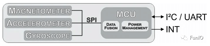 单片机基于BNO055的九轴姿态控制_bno055 地磁-CSDN博客