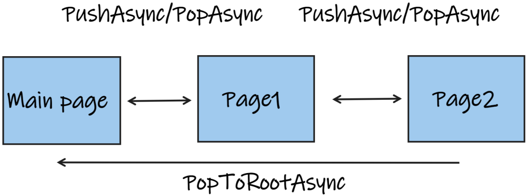 .NET MAUI实战 Navigation-CSDN博客