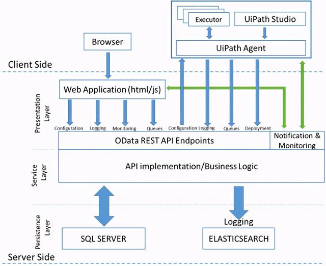 在uipath_「RPA技术」UiPath的部署架构-CSDN博客