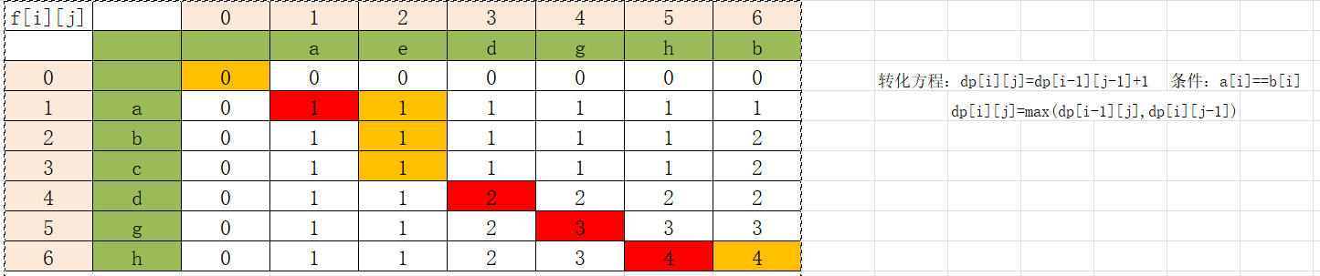 试题 算法提高 拦截导弹 Csdn博客