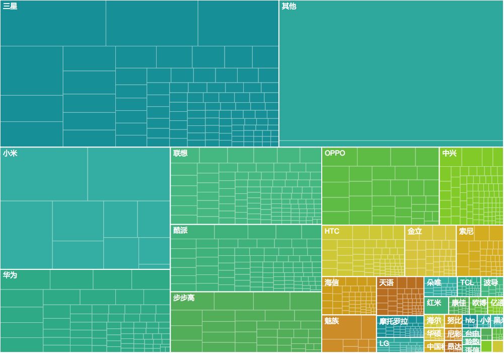  Python d3 squarified Treemap SmarTongs CSDN 