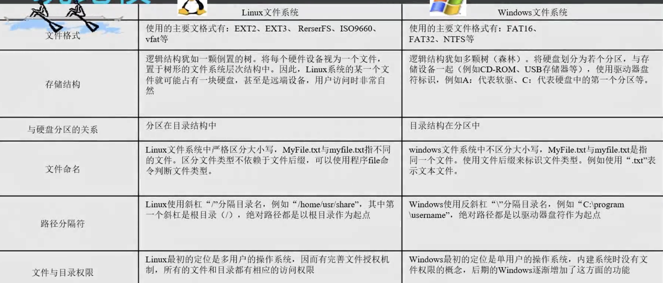 4文件系统的类型和结构文件系统类型 Csdn博客