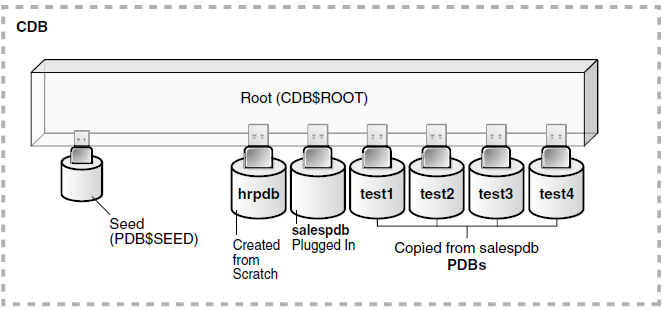 Oracle19c中的CDB与PDB_oracle 19c cdb pdb-CSDN博客