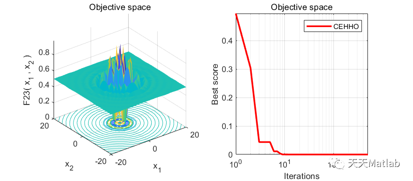 【优化求解】基于混沌精英哈里斯鹰算法求解单目标优化问题CEHHO附matlab代码_phase 1: surprise pounce-CSDN博客