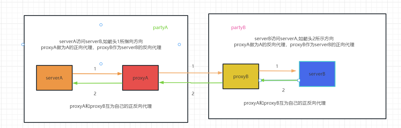 正向代理与反向代理反向代理和正向代理 Csdn博客