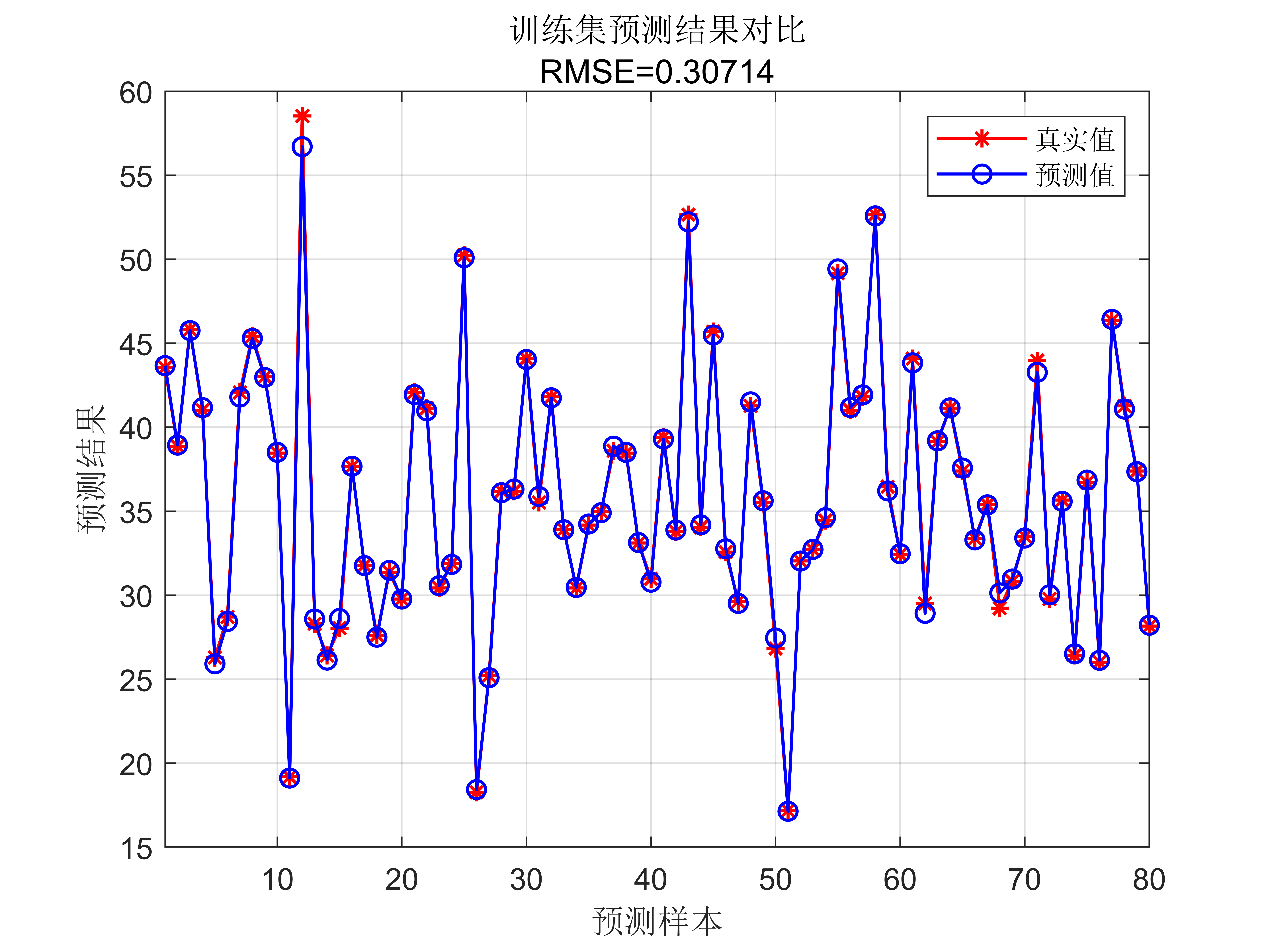 基于粒子群优化算法优化bp神经网络(pso Bp)的数据回归预测pso Bp神经网络 Pytorch Csdn博客