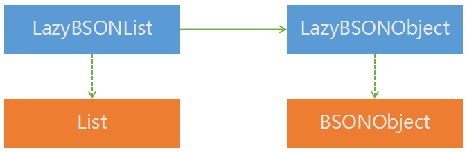 Bson类似于Protocol Buffer的数据形式，比json更轻量级更高效-CSDN博客
