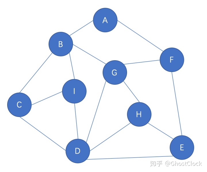 分别用邻接矩阵和邻接表实现图的深度优先遍历和广度优先遍历图的遍历 深度优先和广度优先 Csdn博客
