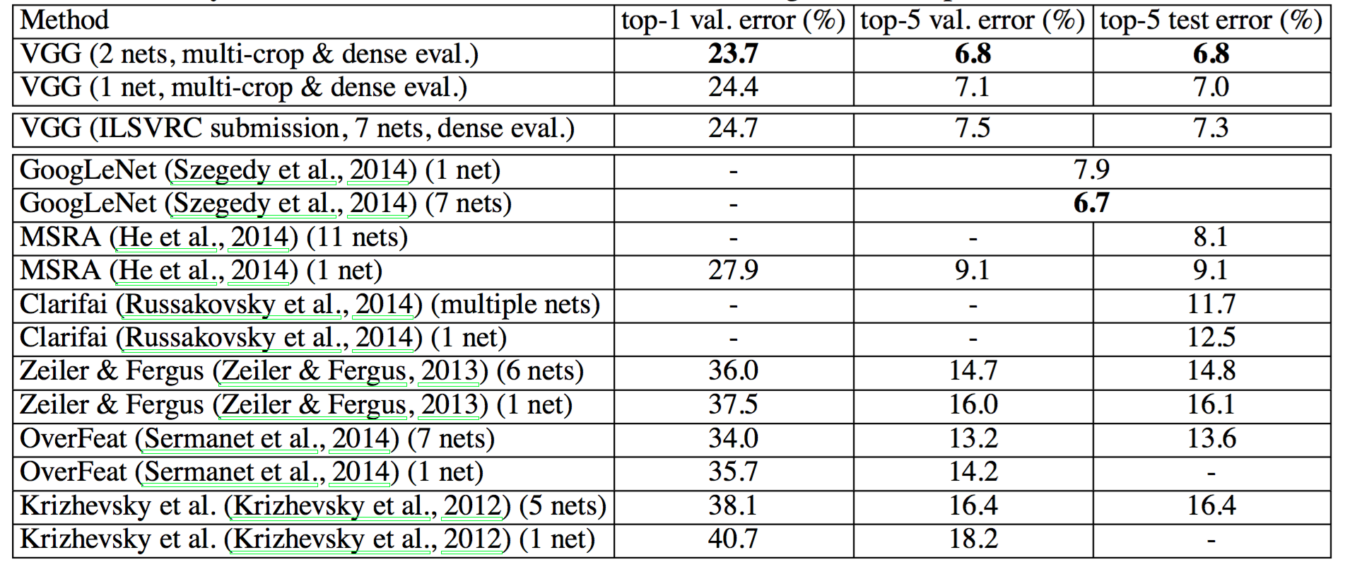 VGG：《Very Deep Convolutional Networks for Large-Scale Image Recognition》_3?32c2?= 27c2 vgg-CSDN博客