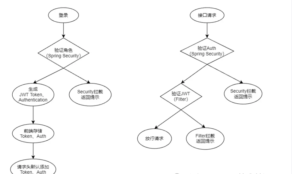 Springboot实战:spring Boot接入security权限认证服务 Csdn博客 2511