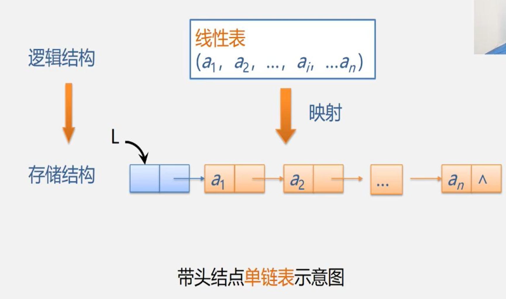 C 版数据结构 线性表 C 线性表 Csdn博客