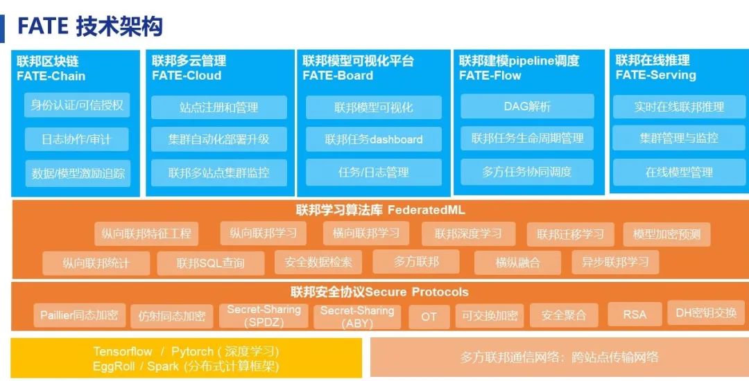 联邦学习框架FATE V1.7发布：性能巨幅提升，助力多系统互联互通_fate 性能优化-CSDN博客