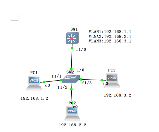 GNS3模拟三层交换_gns3三层交换机-CSDN博客