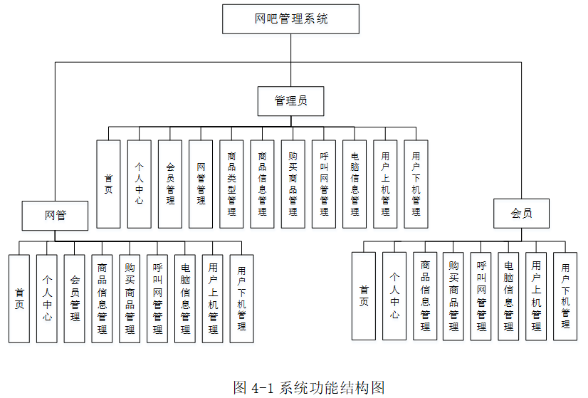 Java基于springbootvue的网吧管理系统,附源码数据库论文ppt,适合课程设计、毕业设计java怎么实现呼叫网管功能呢 Csdn博客