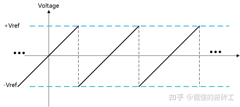 直方图统计法计算ADC DNL和INL的方法_dnl计算公式-CSDN博客