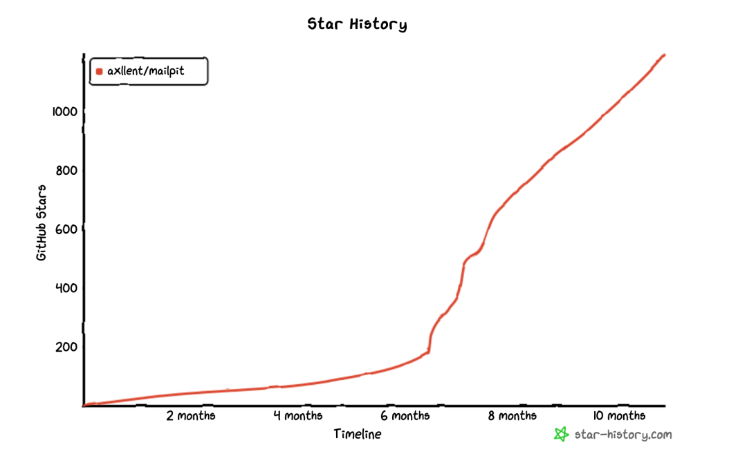 GitHub 星标 1.2K, 这款开发者专属的电子邮件测试工具太赞了-CSDN博客