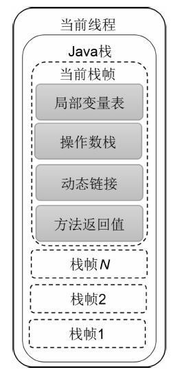 Java栈组成jvm从零开始：java栈之栈帧的组成结构（十） Csdn博客